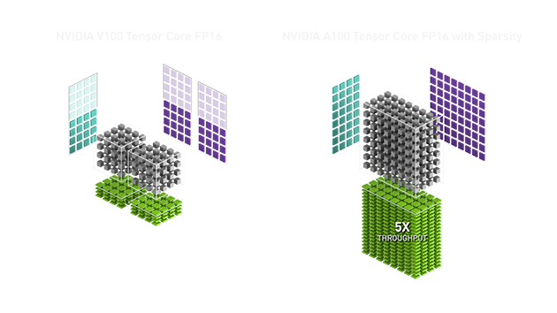 Tensor Core ：通用于 Hpc 和 Ai Nvidia