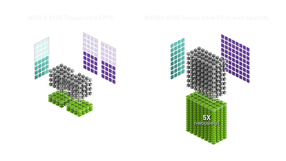 Tensor Core :通用于 Hpc 和 Ai Nvidia