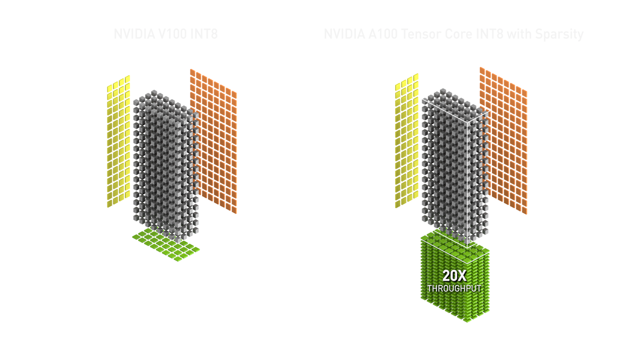 Tensor Core ：通用于 HPC 和 AI | NVIDIA