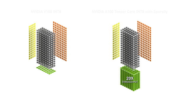 Tensor Core :通用于 Hpc 和 Ai Nvidia