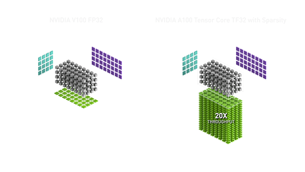 Tensor Core ：通用于 HPC 和 AI | NVIDIA