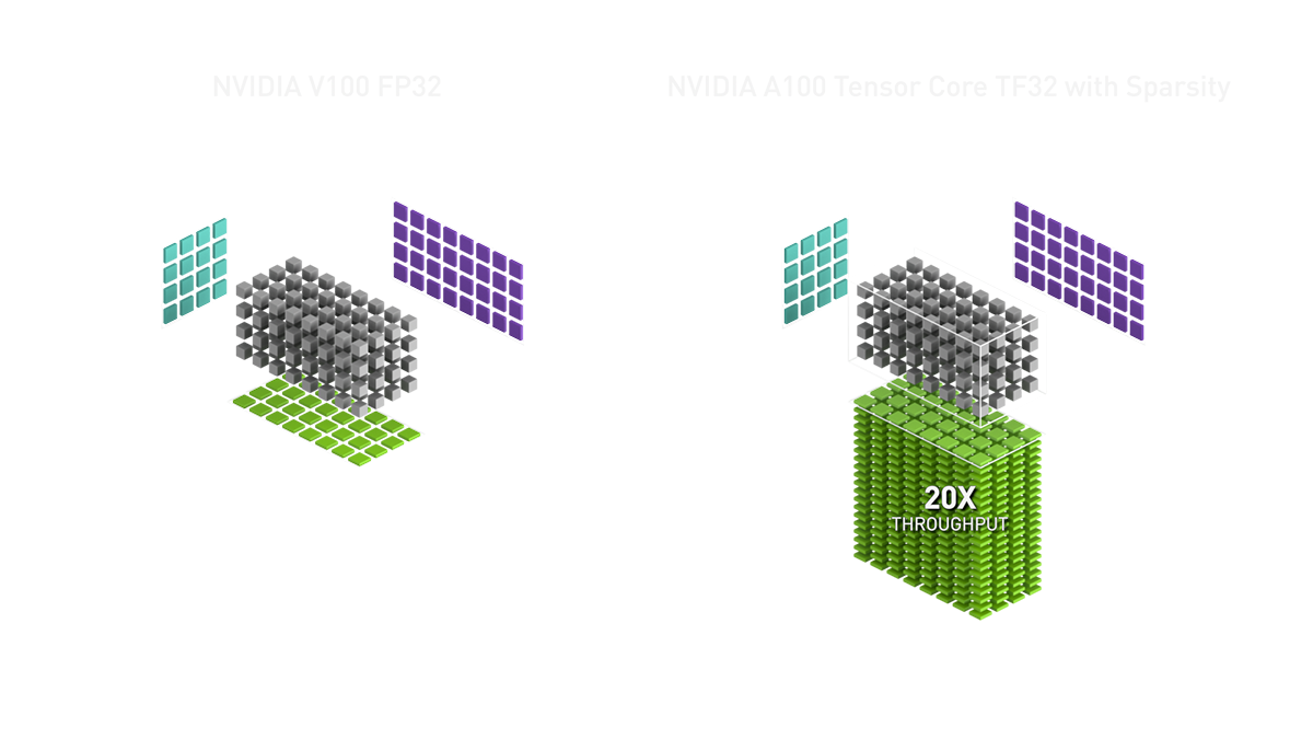 Tensor Core ：通用于 HPC 和 AI | NVIDIA