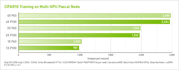 Tensorflow Framework And Gpu Acceleration Nvidia Data Center