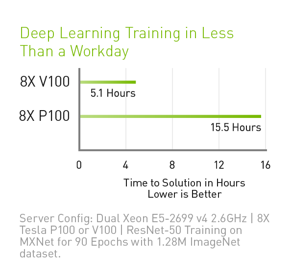NVIDIA Volta 架构中的 Tensor 核心 | 全新深度学习