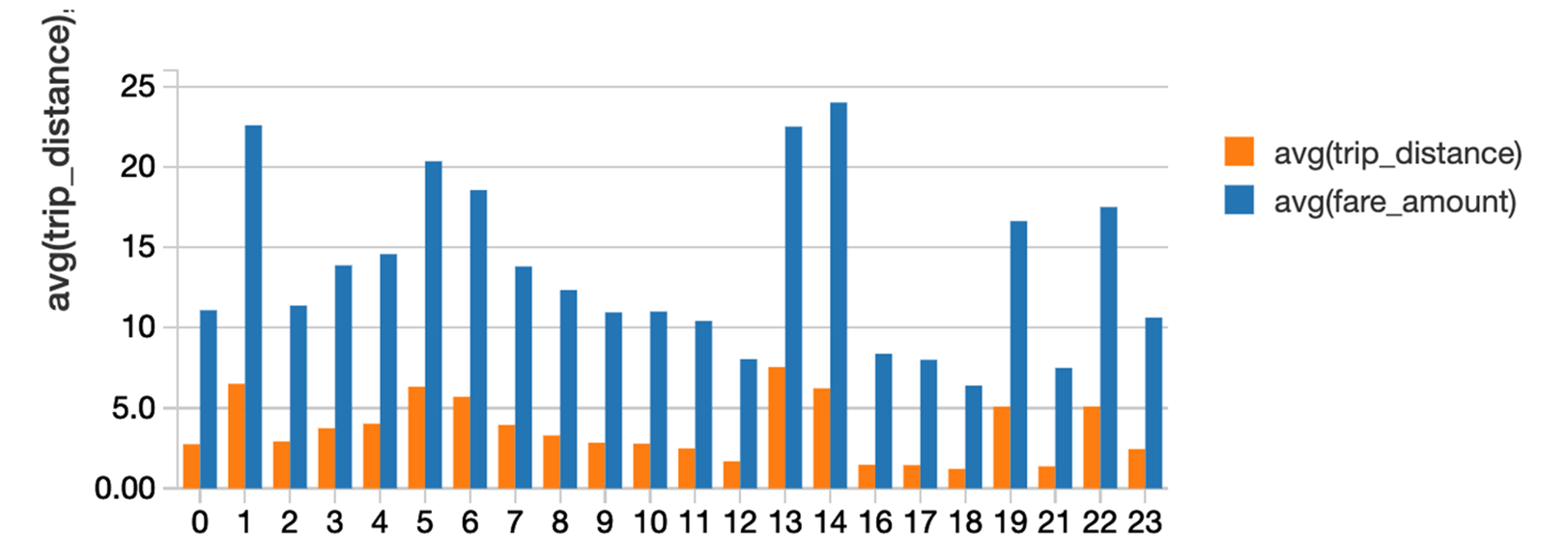 Spark Sql 和 Dataframe 编程概述 Nvidia
