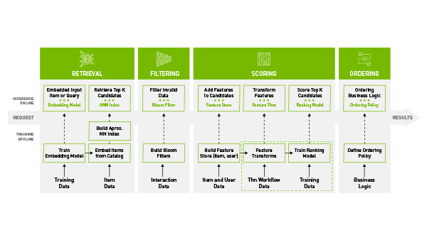 RecSys22：2022 年 ACM 推荐系统大会 | NVIDIA