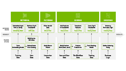 RecSys22：2022 年 ACM 推荐系统大会 | NVIDIA