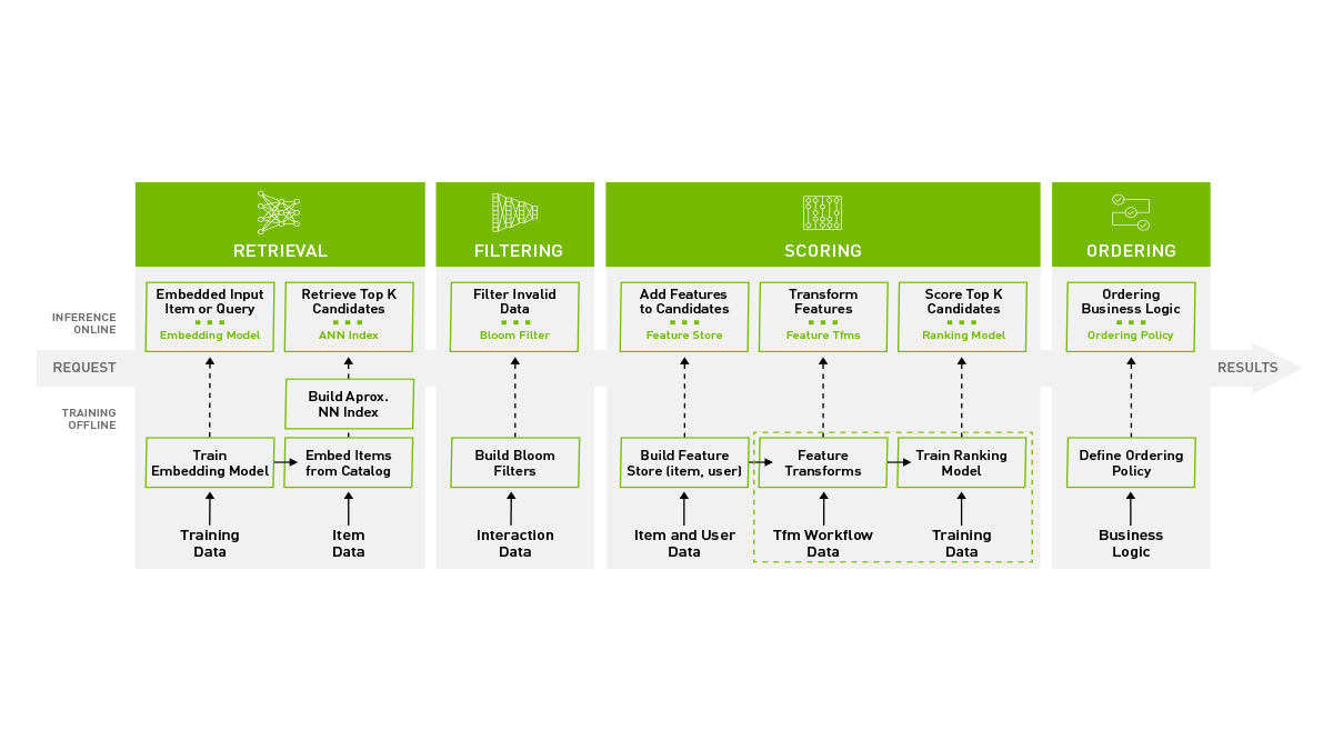 RecSys22：2022 年 ACM 推荐系统大会 | NVIDIA