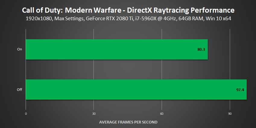 “使命召唤：现代战争 (Call of Duty: Modern Warfare)”PC 图形和性能指南 | GeForce 新闻 | NVIDIA