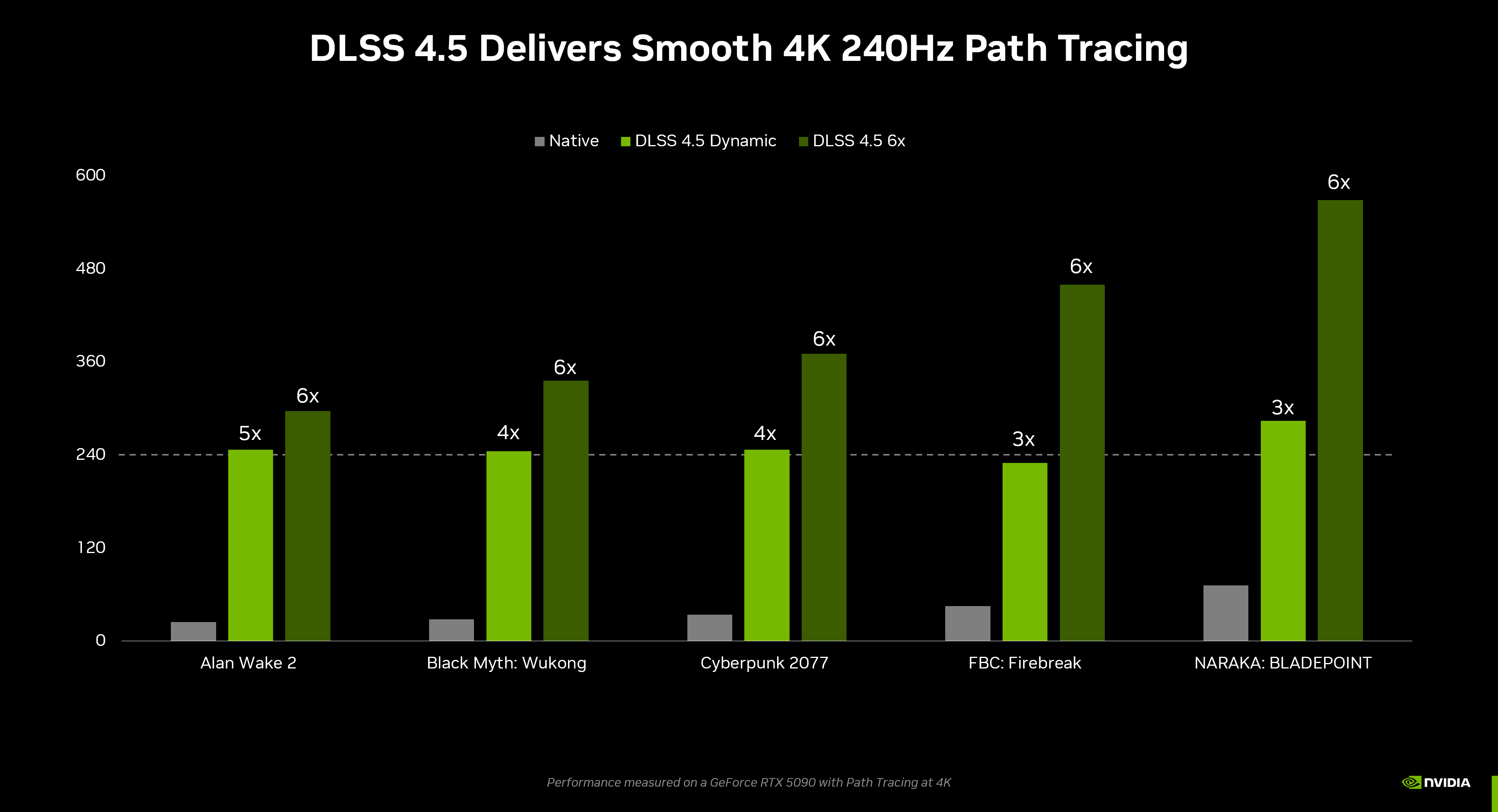 NVIDIA DLSS 4.5 重大升级：第二代 Transformer 模型增强超分辨率以及 6 倍动态多帧生成 | GeForce 新闻 ...