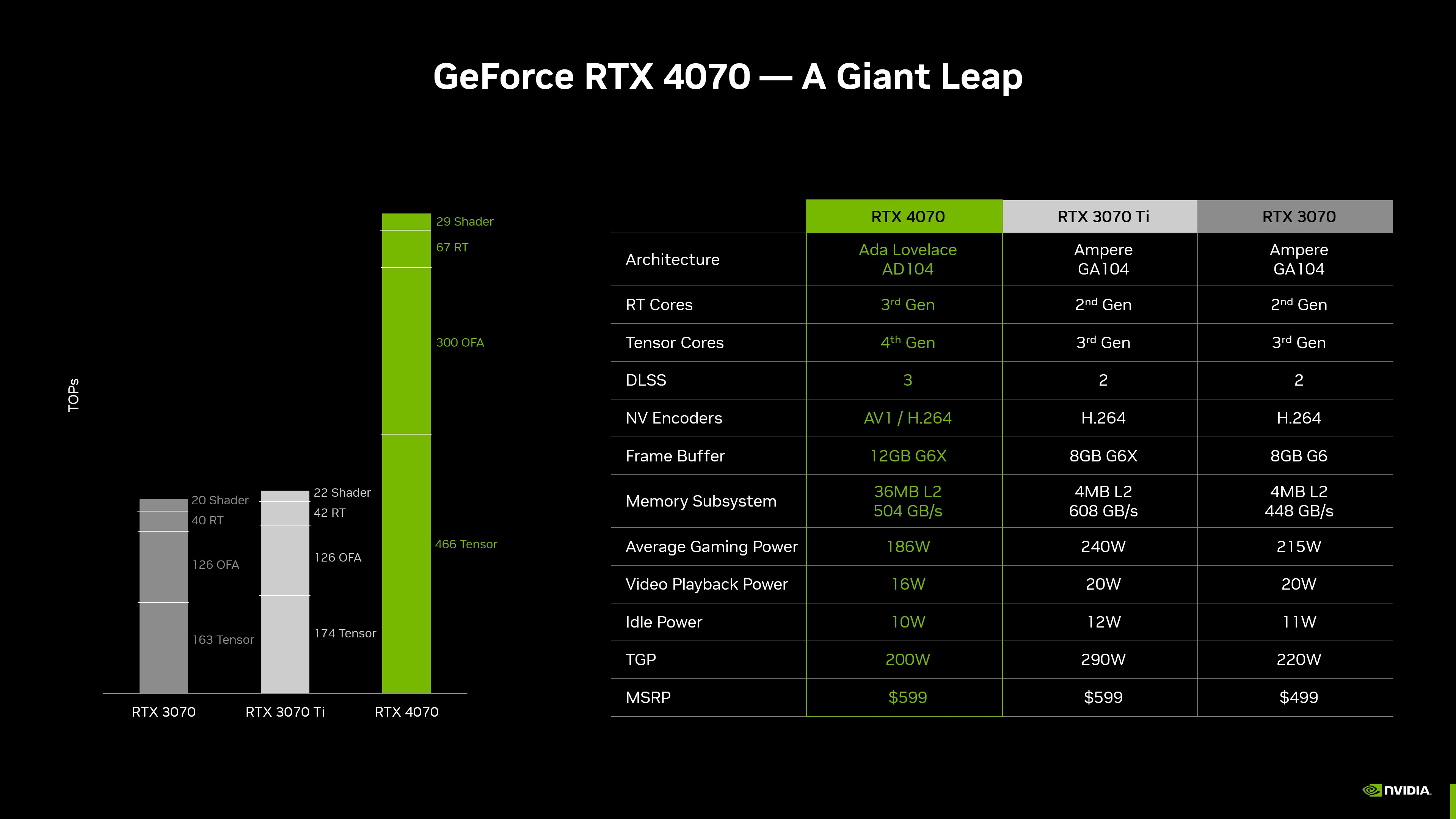 GeForce RTX 4070 隆重推出：该显卡采用 NVIDIA Ada Lovelace 架构和 DLSS 3 技术，售价 ￥4,799 元起 | GeForce 新闻 | NVIDIA