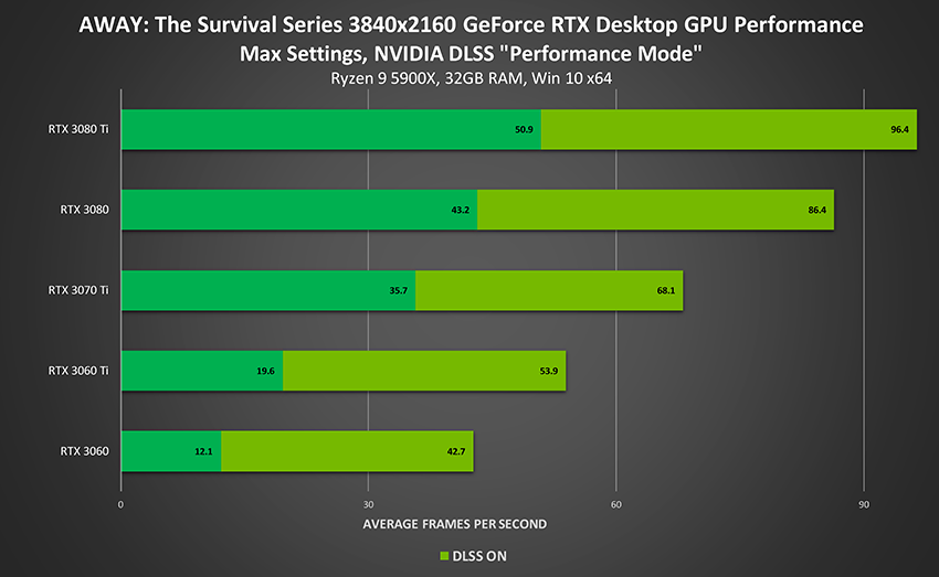 从 NVIDIA DLSS 2.3 到 NVIDIA Image Scaling：NVIDIA 为游戏玩家带来全套缩放解决方案 ...