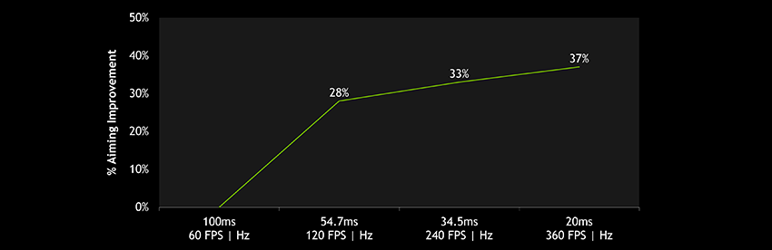 隆重推出 NVIDIA Reflex：一套用于在竞技游戏中优化和测量延迟的技术 | GeForce 新闻 | NVIDIA