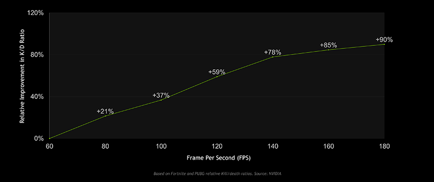 隆重推出 NVIDIA Reflex：一套用于在竞技游戏中优化和测量延迟的技术 | GeForce 新闻 | NVIDIA