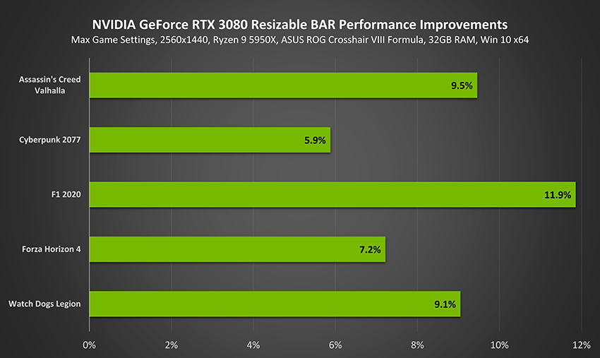 Resizable BAR 助力提升 GeForce RTX 30 系列的性能 | GeForce 新闻 | NVIDIA