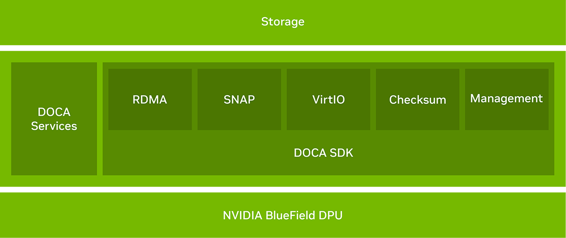适用于 HPC 的 BlueField 网络 | NVIDIA