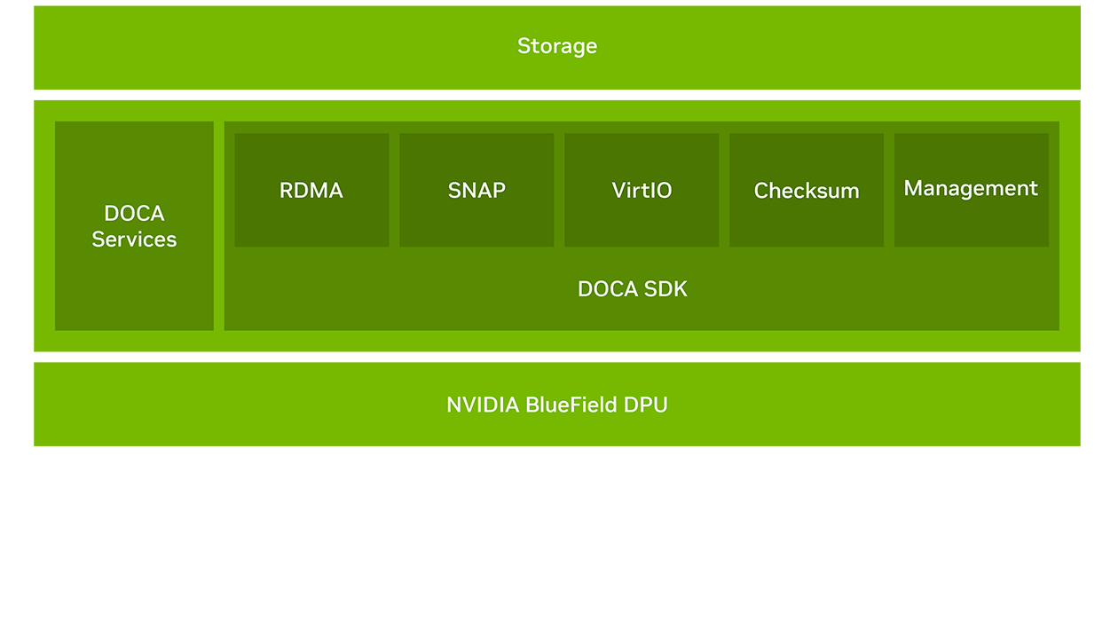 适用于 HPC 的 BlueField 网络 | NVIDIA