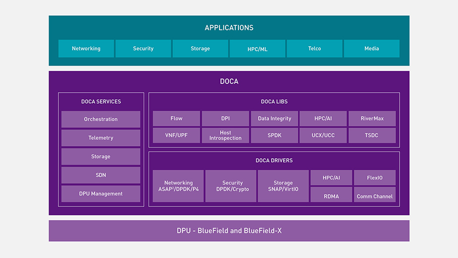 数据处理器 (DPU) 组合 | NVIDIA