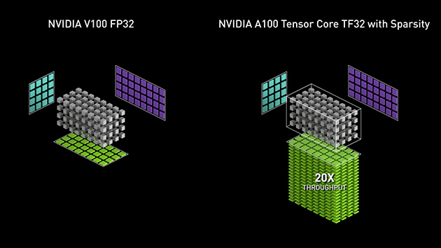 Tensor Core：通用于 HPC 和 AI | NVIDIA