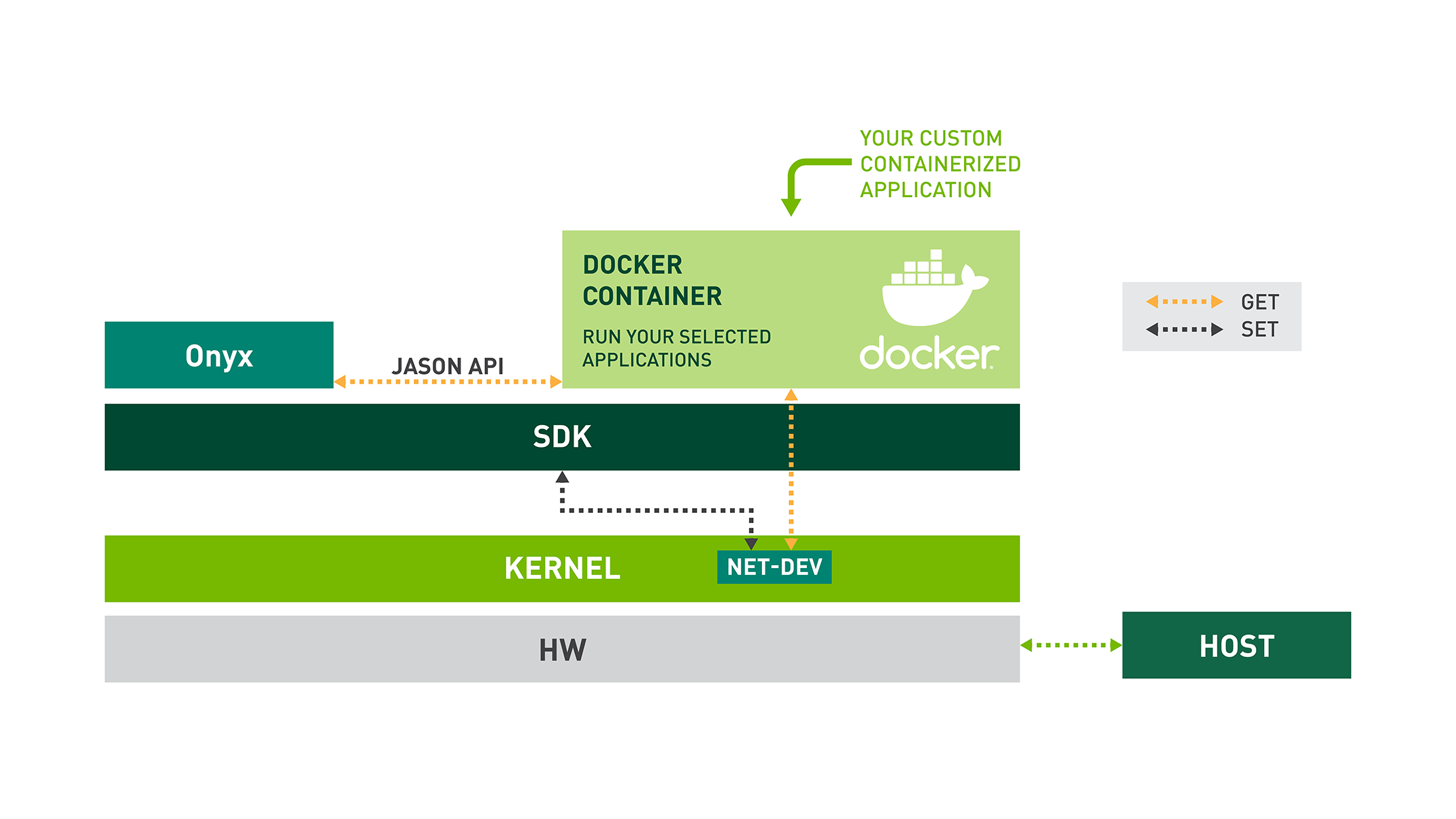 适用于新一代数据中心的 OnyX | NVIDIA